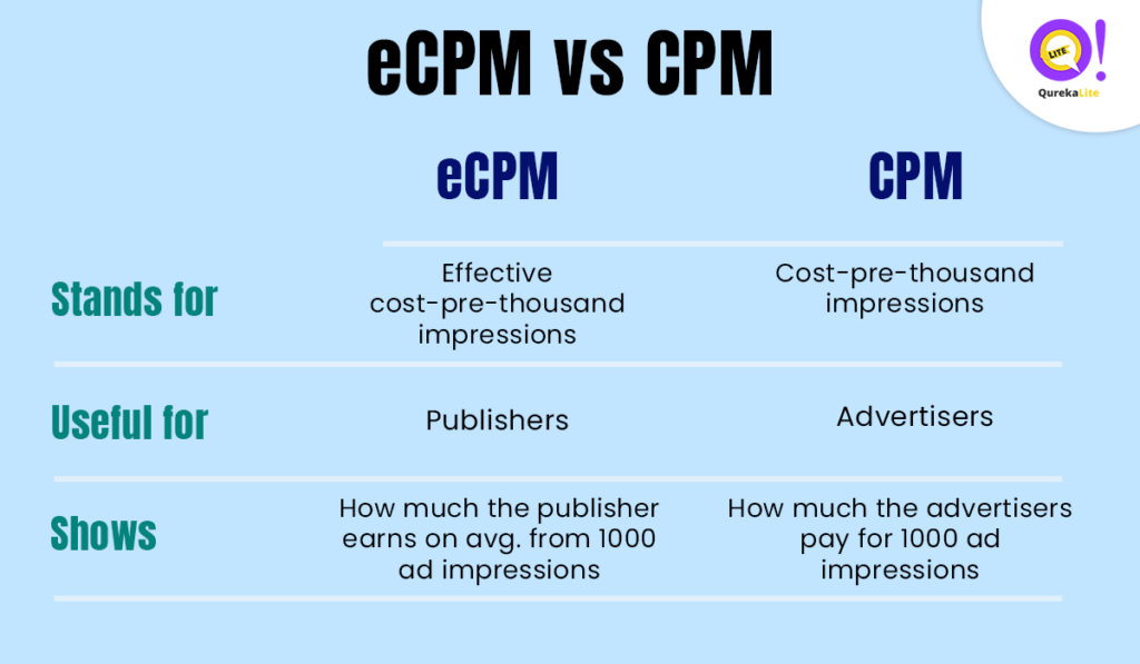 How to Increase eCPM for High Revenue?